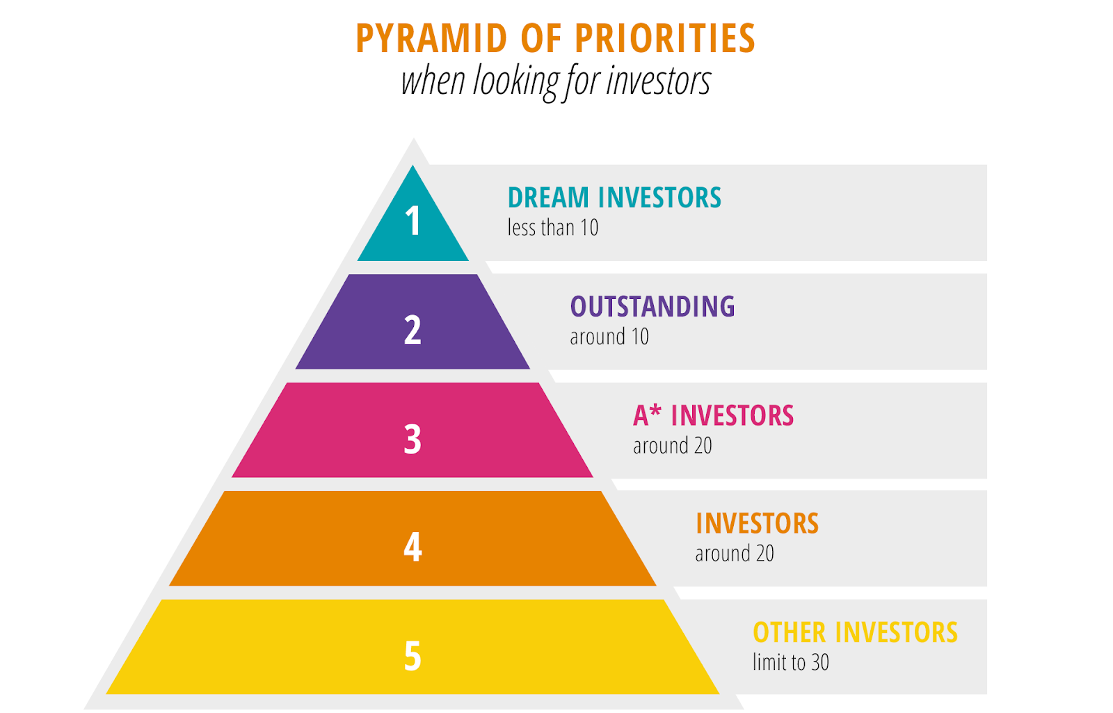Not all investors are equal. Prioritise them using the pyramid of ...
